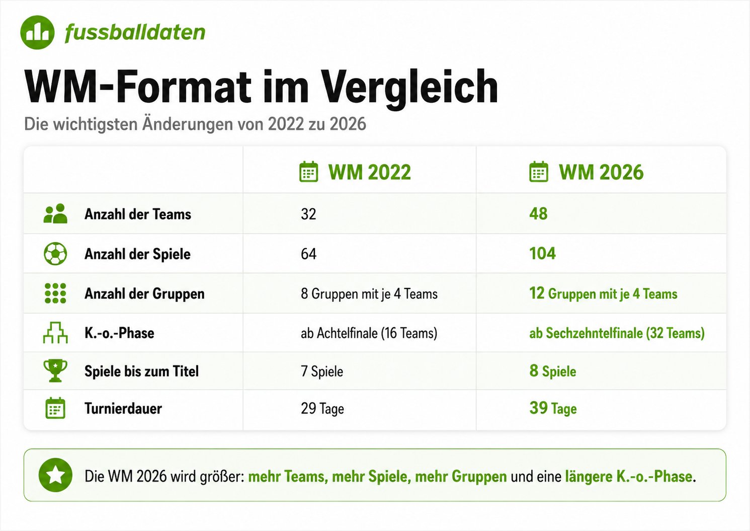 WM 2026: Neues Turnierformat – Regeln und Informationen - Fussballdaten