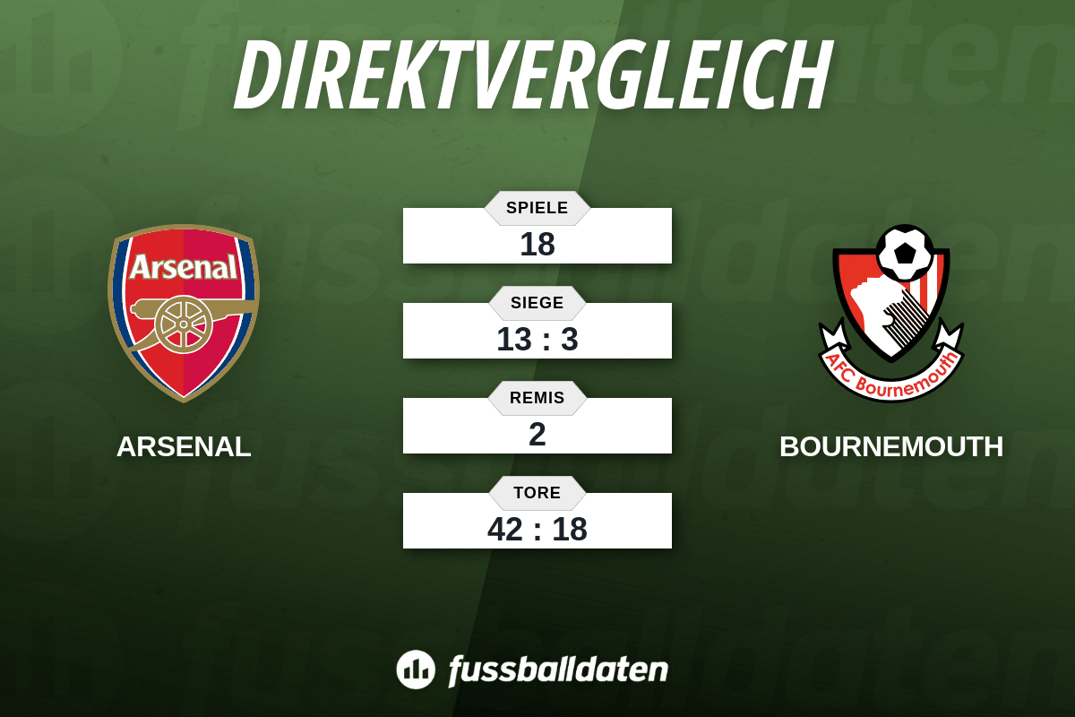 Bilanz FC Arsenal gegen AFC Bournemouth - Fussballdaten