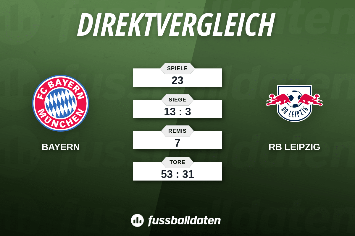 Bilanz FC Bayern München gegen RB Leipzig - Fussballdaten