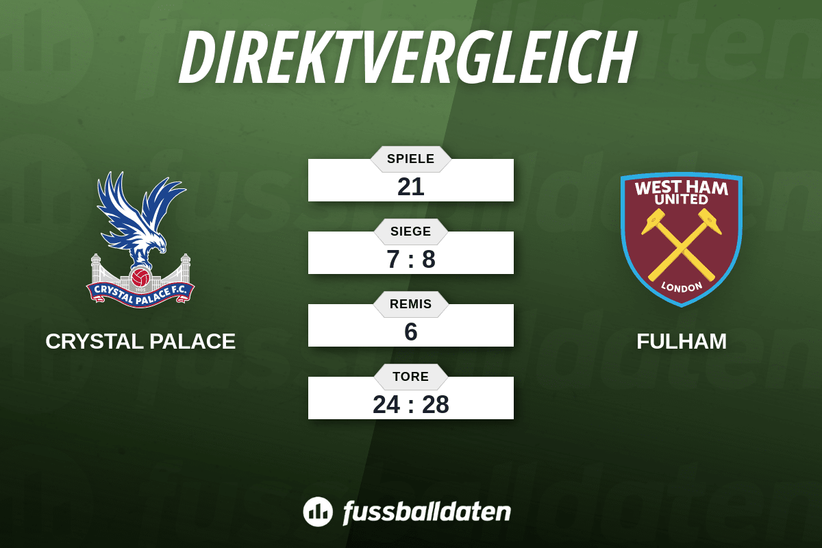 Bilanz Crystal Palace gegen FC Fulham - Fussballdaten