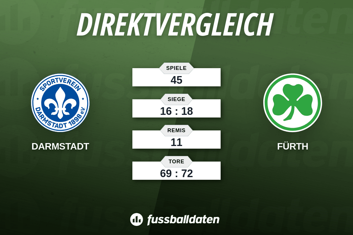 Wunderschone Greuther Furth Gegen Darmstadt 98 Statistiken Bild