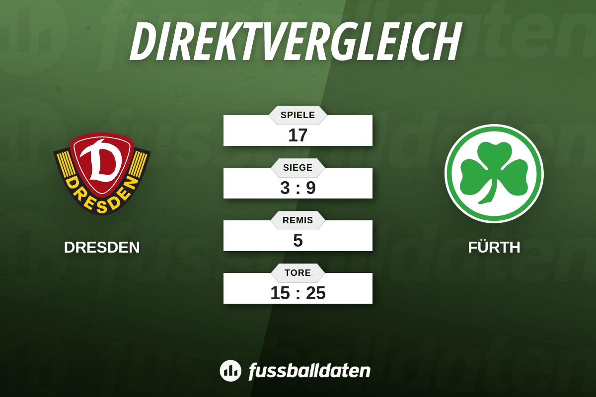 Bilanz Dynamo Dresden gegen SpVgg Greuther Fürth - Fussballdaten