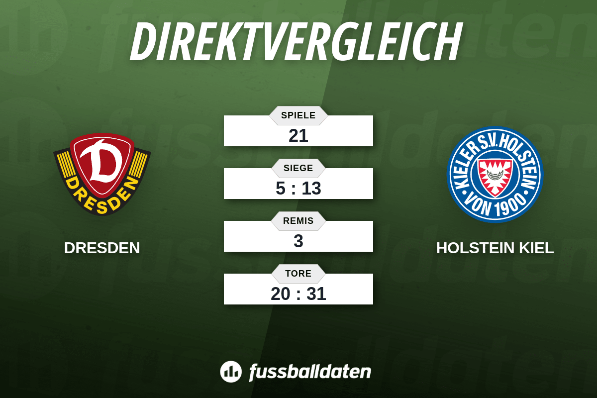 Bilanz Dynamo Dresden gegen Holstein Kiel - Fussballdaten