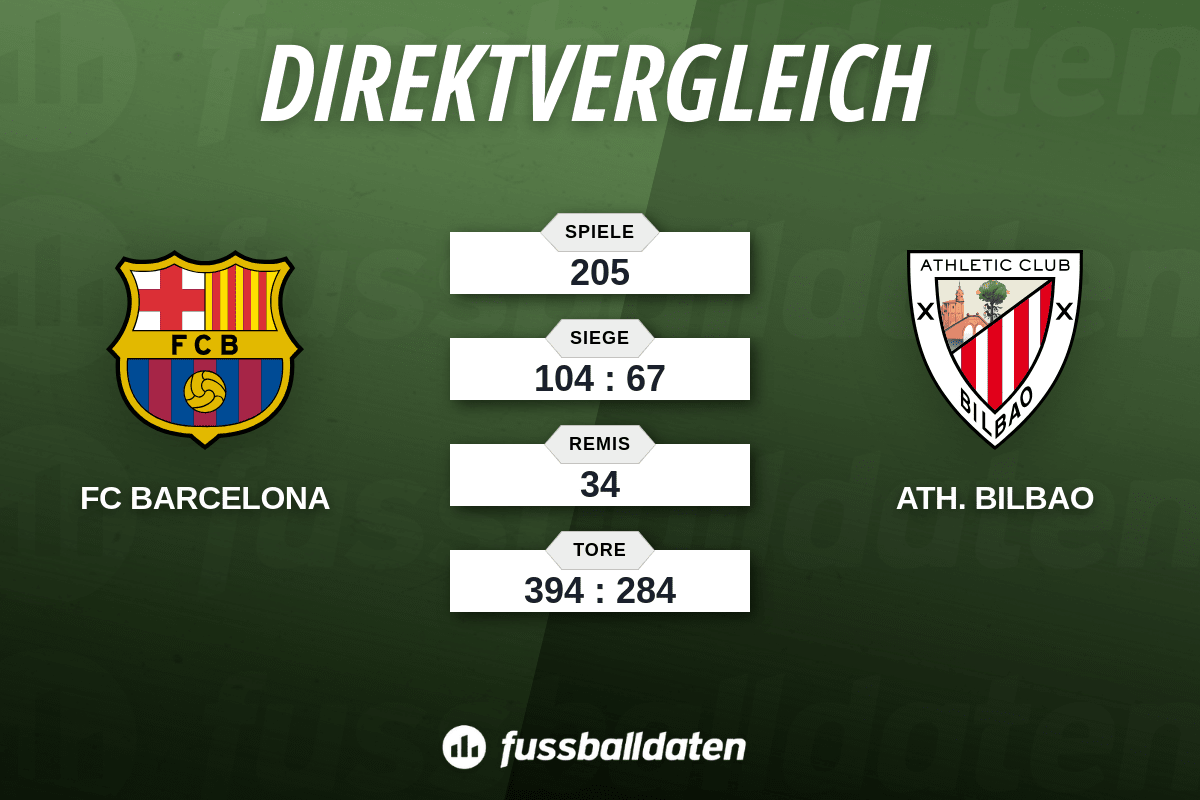 Bilanz FC Barcelona gegen Athletic Bilbao - Fussballdaten