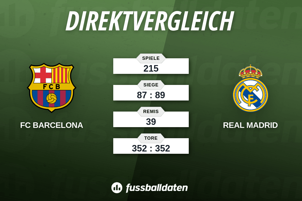 Bilanz FC Barcelona gegen Real Madrid - Fussballdaten