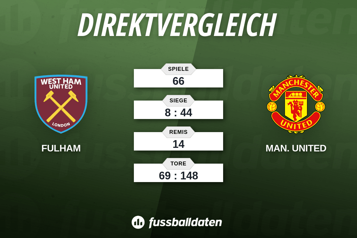 Bilanz FC Fulham gegen Manchester United - Fussballdaten