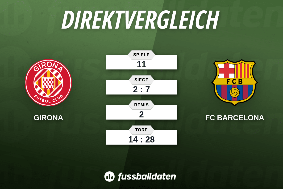 Bilanz FC Girona gegen FC Barcelona - Fussballdaten
