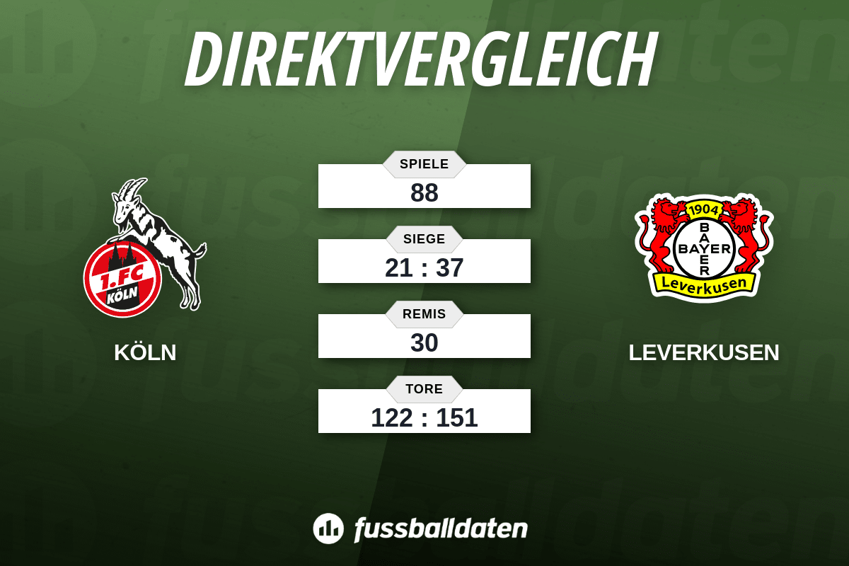 Bilanz 1. FC Köln gegen Bayer Leverkusen - Fussballdaten