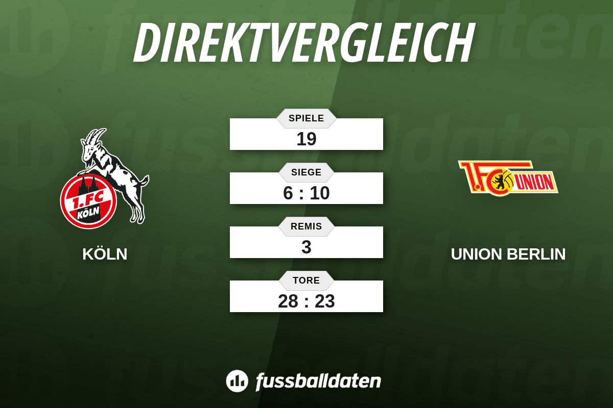 Bilanz 1. FC Köln gegen 1. FC Union Berlin - Fussballdaten