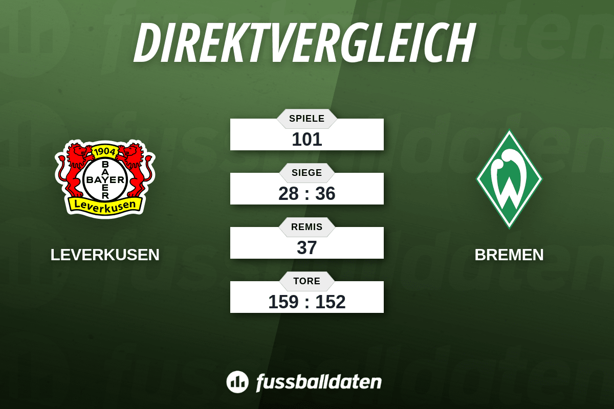 Bilanz Bayer Leverkusen gegen SV Werder Bremen - Fussballdaten