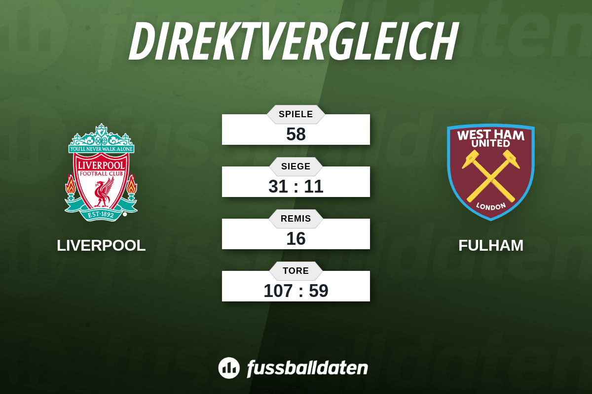 Bilanz FC Liverpool gegen FC Fulham - Fussballdaten