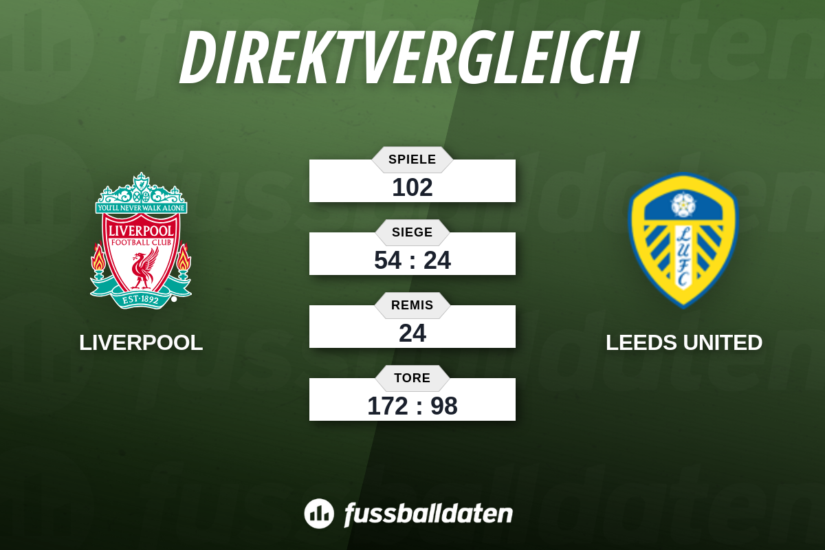 Bilanz FC Liverpool gegen Leeds United - Fussballdaten