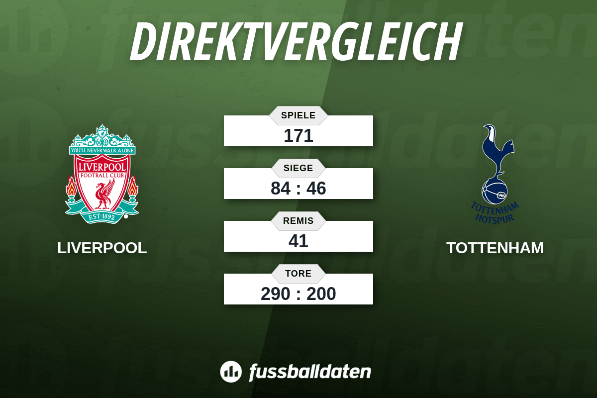 Bilanz FC Liverpool gegen Tottenham Hotspur - Fussballdaten