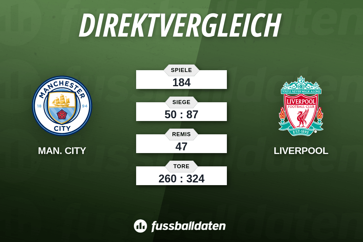 Bilanz Manchester City gegen FC Liverpool - Fussballdaten