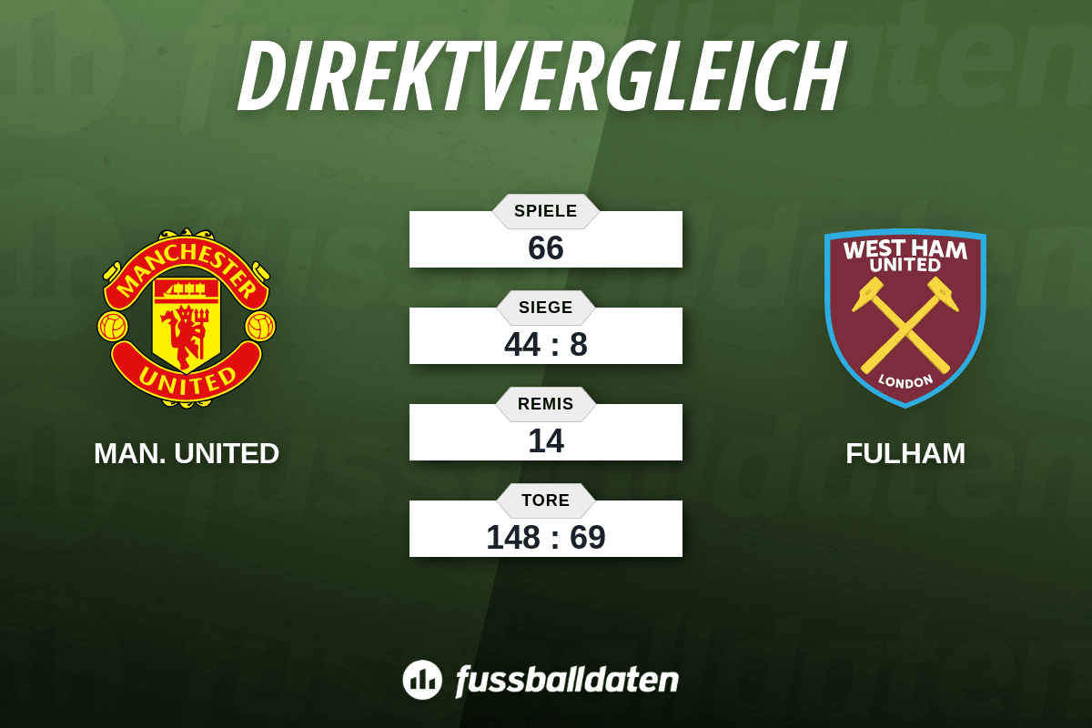 Bilanz Manchester United gegen FC Fulham - Fussballdaten
