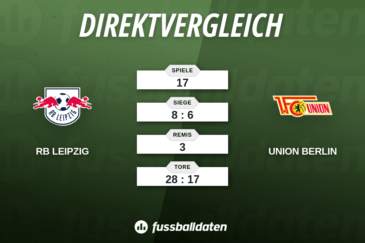 Bilanz RB Leipzig gegen 1. FC Union Berlin - Fussballdaten
