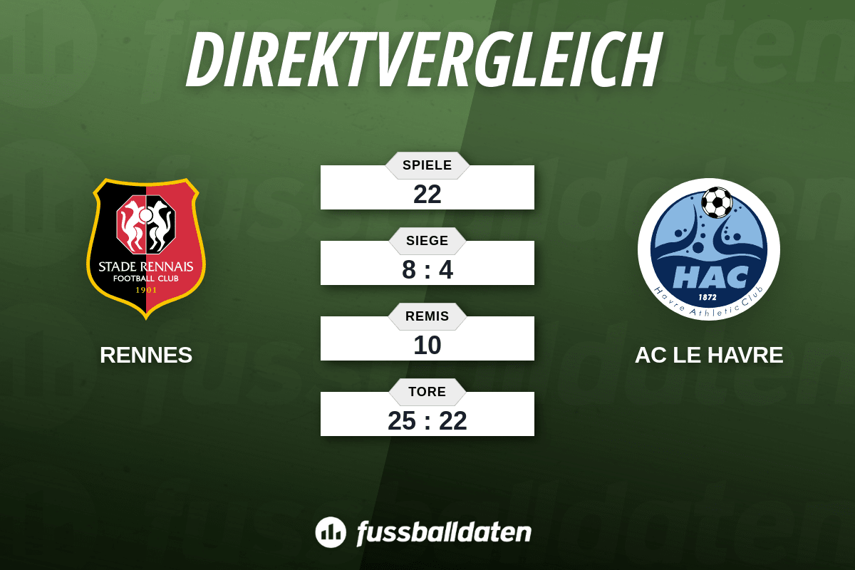 Bilanz Stade Rennes gegen AC Le Havre - Fussballdaten