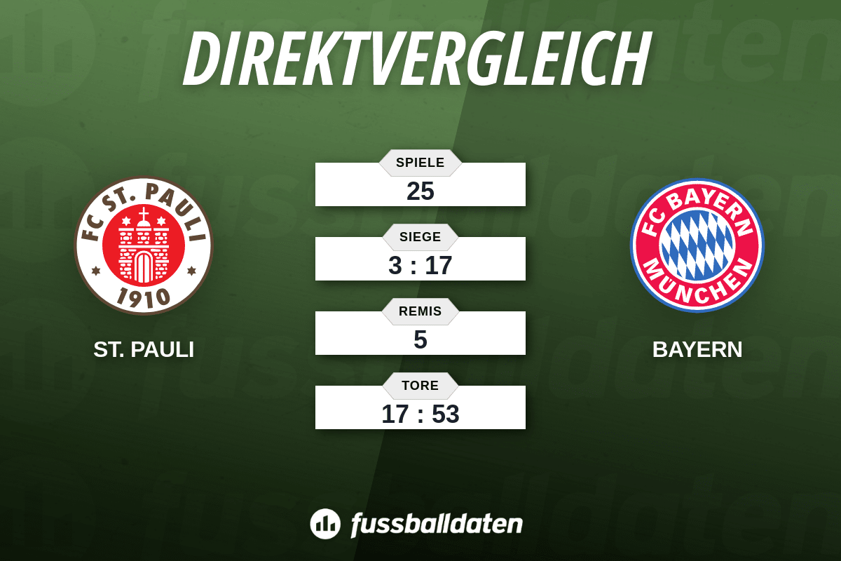 Bilanz FC St. Pauli gegen FC Bayern München - Fussballdaten