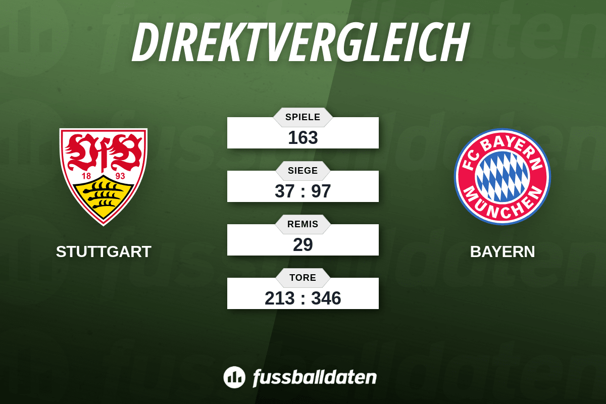 Bilanz VfB Stuttgart gegen FC Bayern München - Fussballdaten