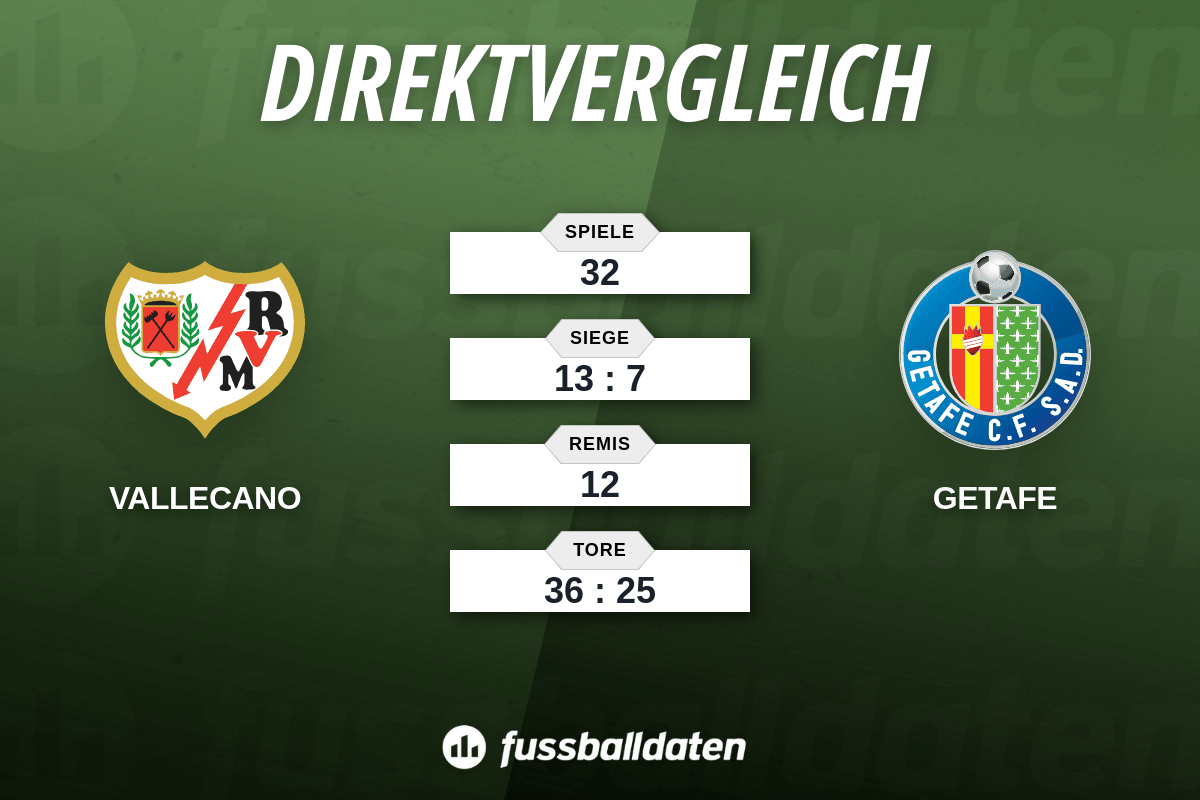 Bilanz Rayo Vallecano gegen FC Getafe - Fussballdaten