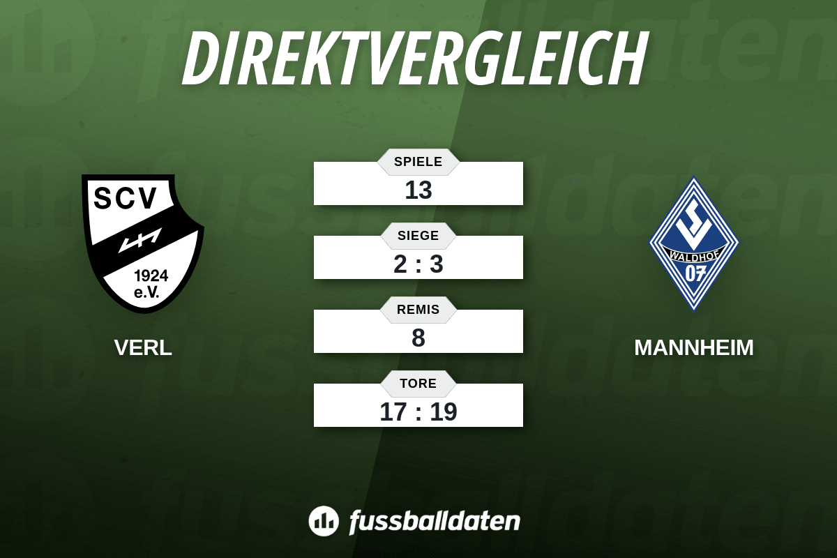 Sv Waldhof Gegen Sc Verl Statistiken